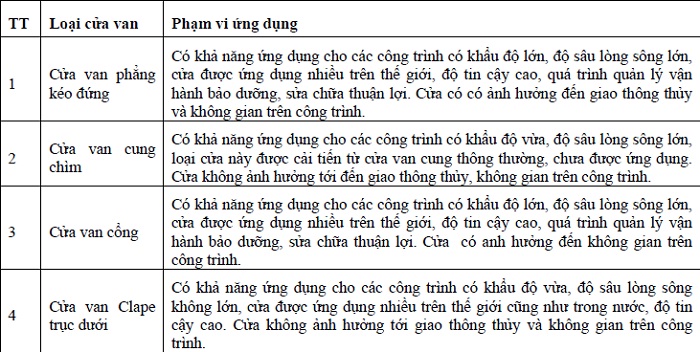 Cửa van và thiết bị điều khiển cho các cống thuộc Dự án chống ngập úng ...